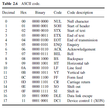 ASCII CODE TUTORIALS | BASIC ELECTRONICS PROJECTS AND TUTORIALS