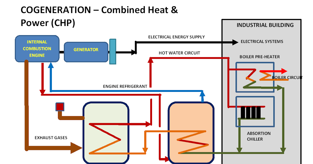 Lanc Tech Engineering: WHAT IS COGENERATION? Combined Heat & Power