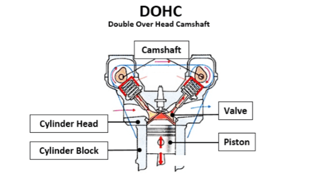 Types of valve mechanism in car engines