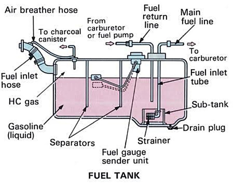 Fungsi Tangki Bahan Bakar (Fuel Tank) Dan Komponen - Komponennya ...