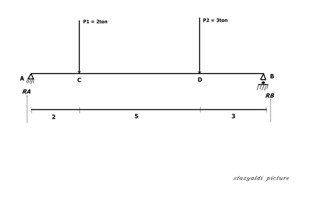 Civil Engineering: cara menghitung gaya pada beban terpusat