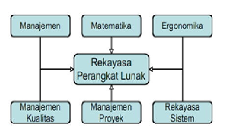 Pengertian Dan Definisi Rekayasa Perangkat Lunak | X - RPL