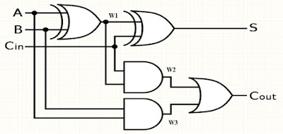 VLSI and Verilog: Verilog code for full adder