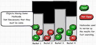 equals and hashCode contract! in java - SPIRO THE TECH GURU