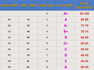 P3nnyM@th: School Grading System SPM