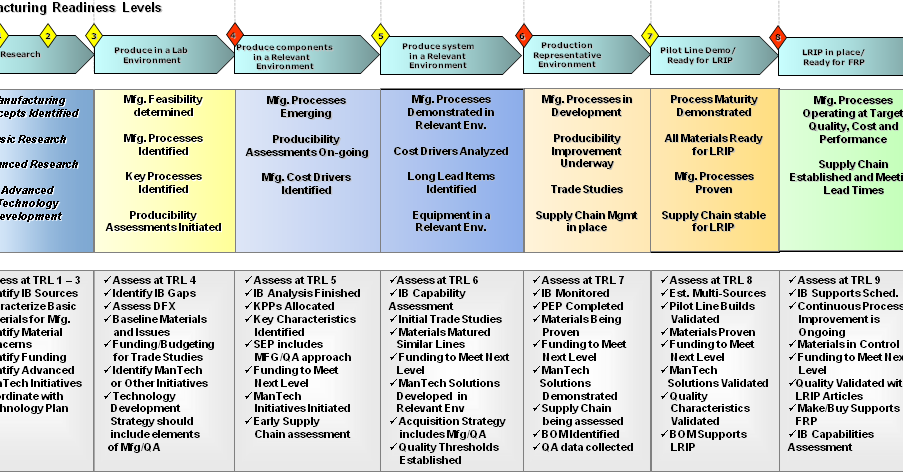 Analytics: Manufacturing Readiness Level (MRL) ASSIST