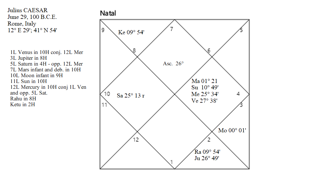 Systems' Approach to Mundane Vedic Astrology: Beware Caesar! Hail Caesar!