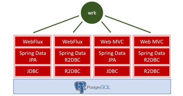Oracle SOA / Java blog: Spring: Blocking vs non-blocking: R2DBC vs JDBC and WebFlux vs Web MVC