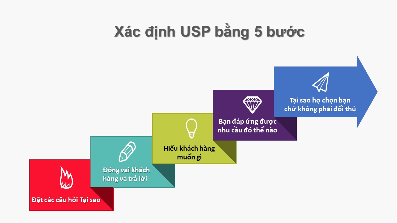 USP là gì ? và 3 bước tạo ra sự khác biệt | Võ Anh Văn | Kiến Thức về ...