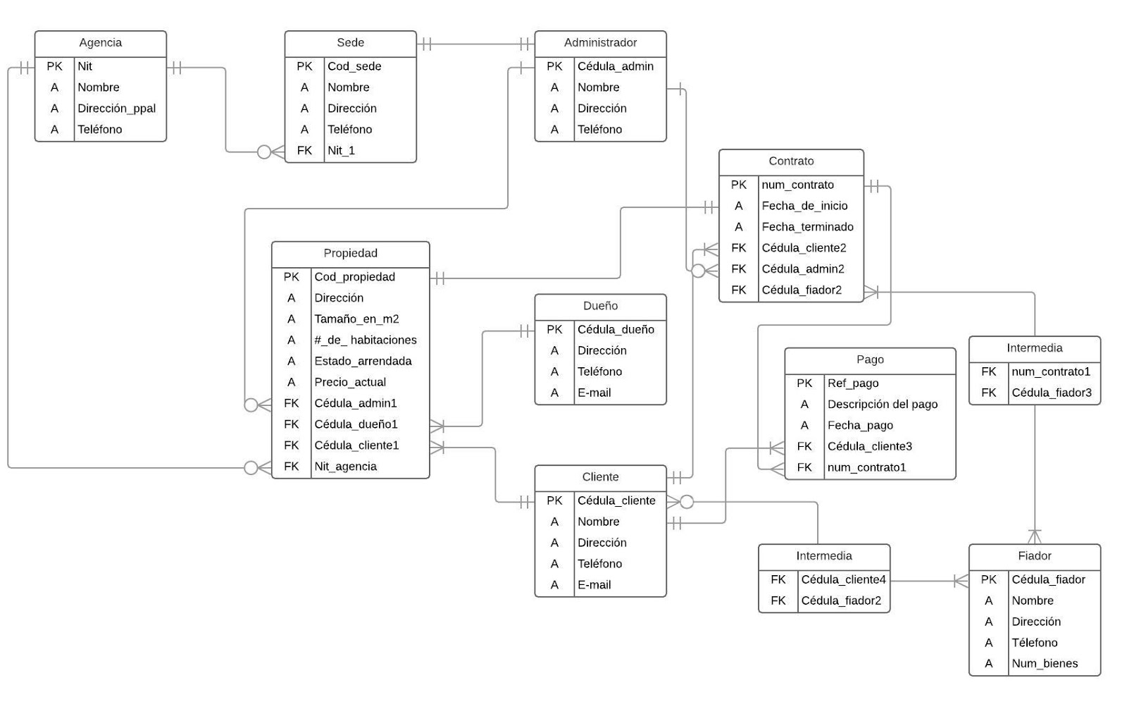 TIA Diseño de bases de datos en el MER