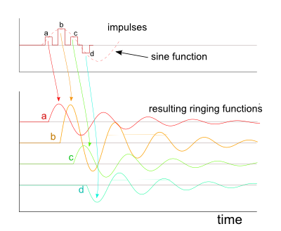 Resonances, waves and fields: Summing impulses with calculus