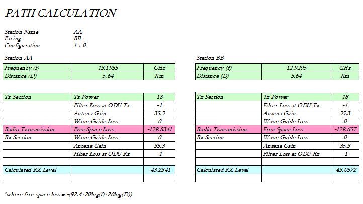 GSM Technologies: Link Budget