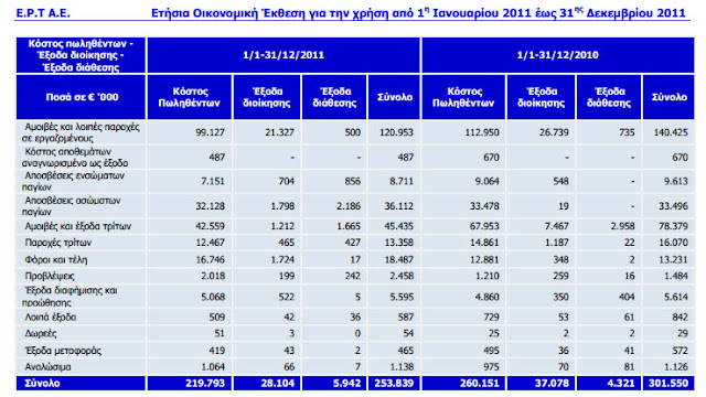 Στις 34.600 ευρω ο μεσος μισθος στην ΕΡΤ, 92 εκ η μισθοδοσία, 290 εκ ...