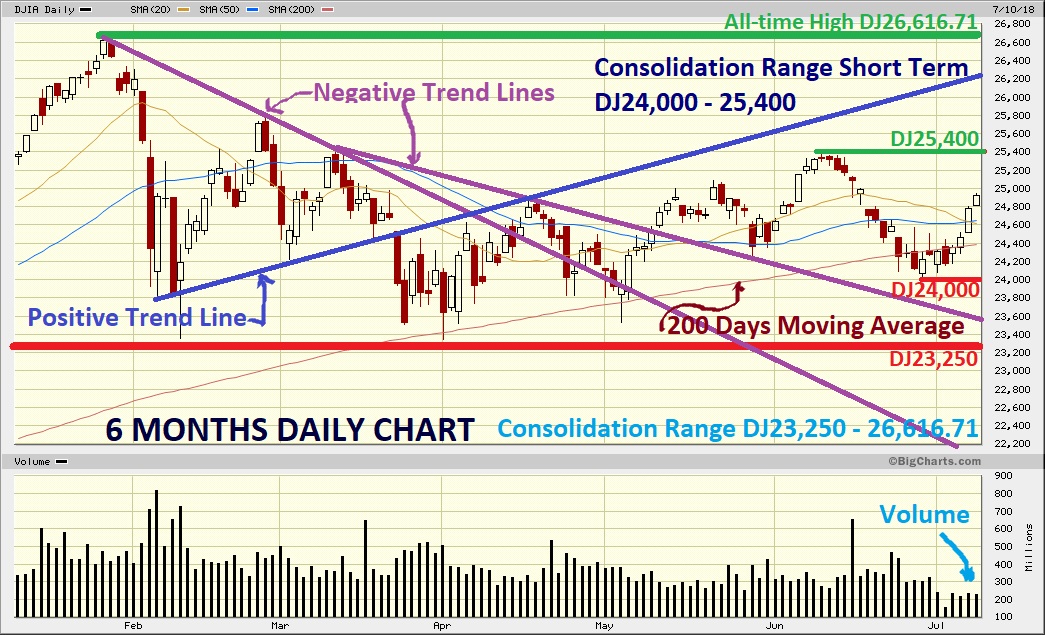 Dow Jones Marketwatch: 3 Indexes are Bullish