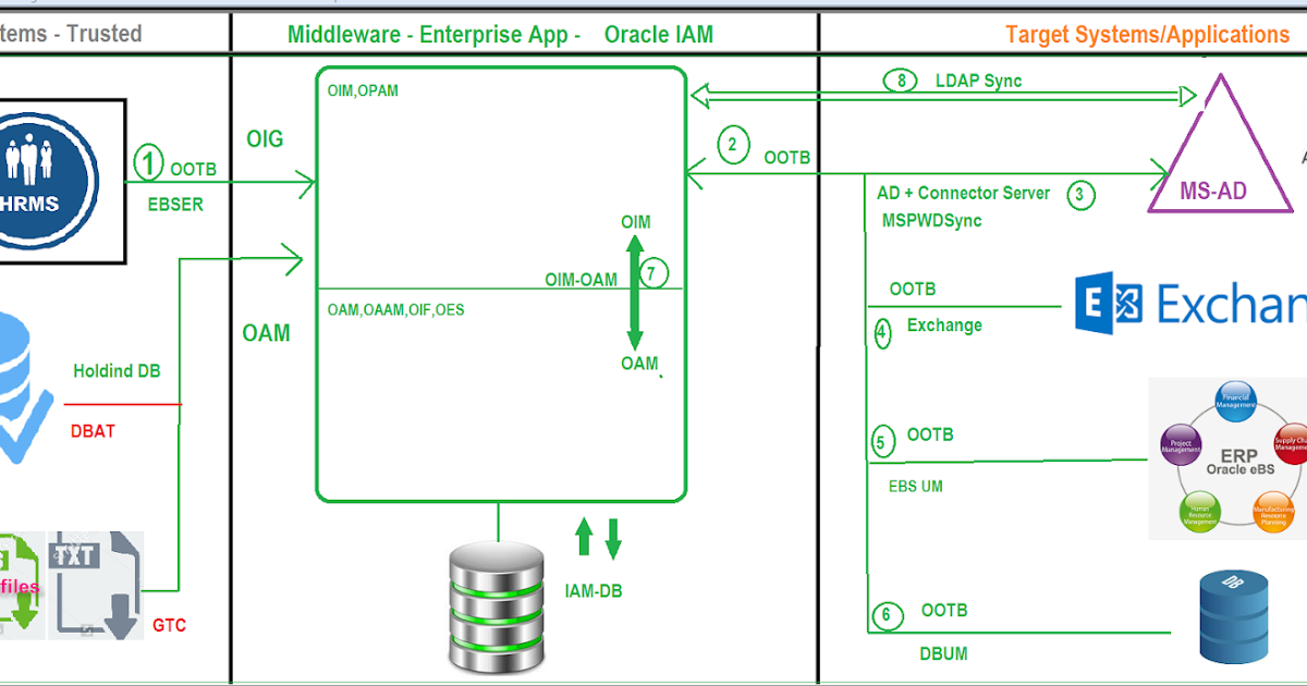 IDENTITY AND ACCESS MANAGEMENT || PAM || FUSION APPLICATIONS: OTS IAM ...