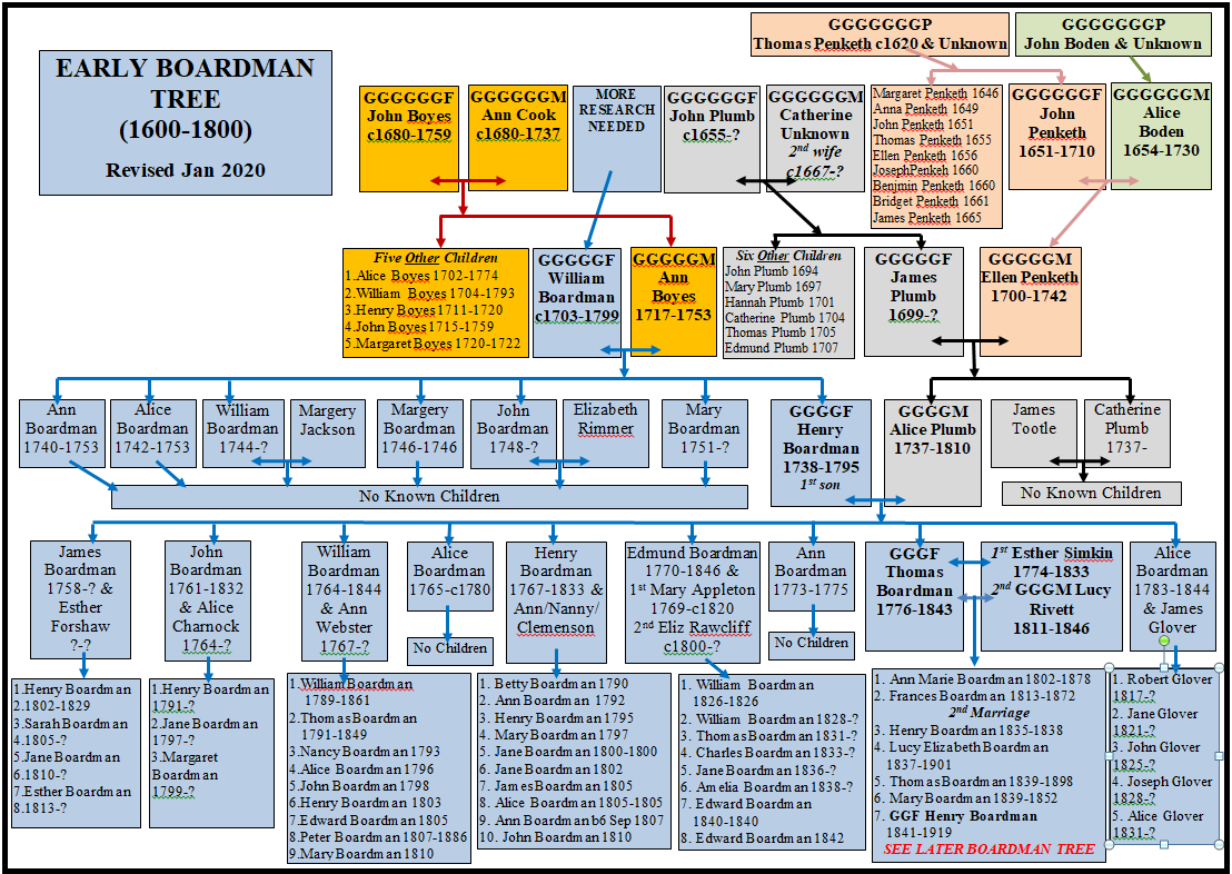 Boardman Moss Family Tree: PART ONE: THE BOARDMAN FAMILY TREE