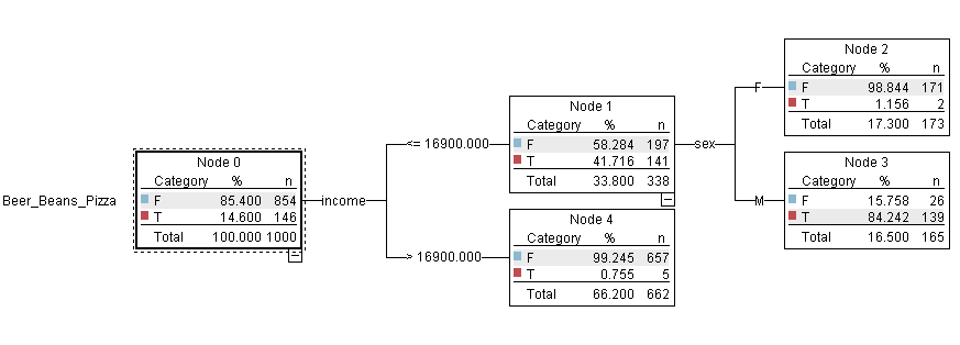 Market Basket Analysis