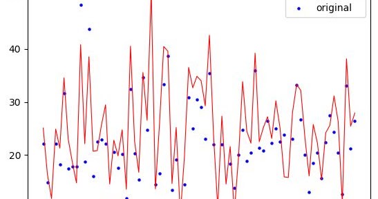 DataTechNotes How To Fit Regression Data With CNN Model In Python DataTechNotes How To Fit Regression Data With CNN Model In Python