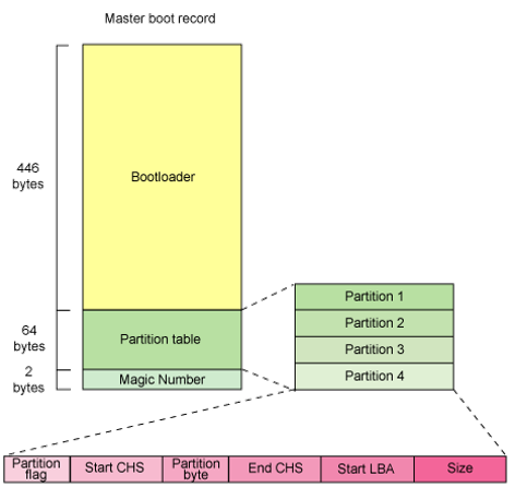 Ok-Guru: Linux Booting Procedure