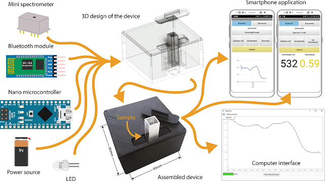 Construire un spectrophotomètre portable