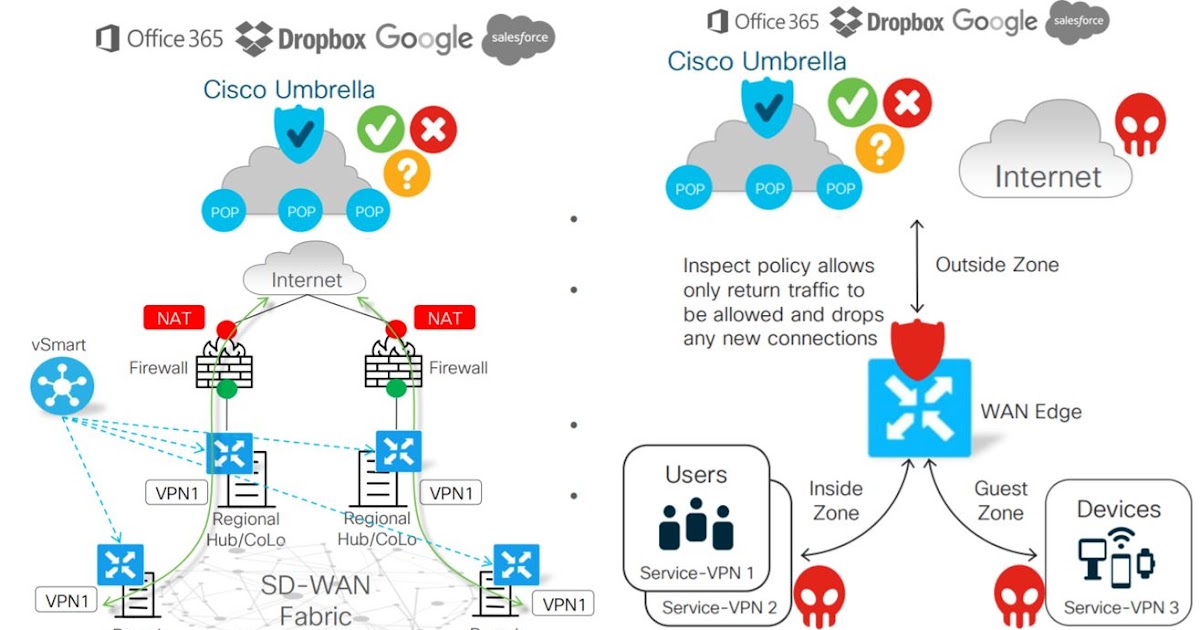 DNS Security over Cisco SDWAN : Cisco SDWAN Integration with Cisco ...