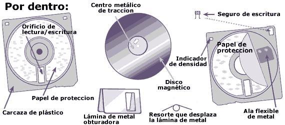 Evolución de los dispositivos de almacenamiento : DISQUETE