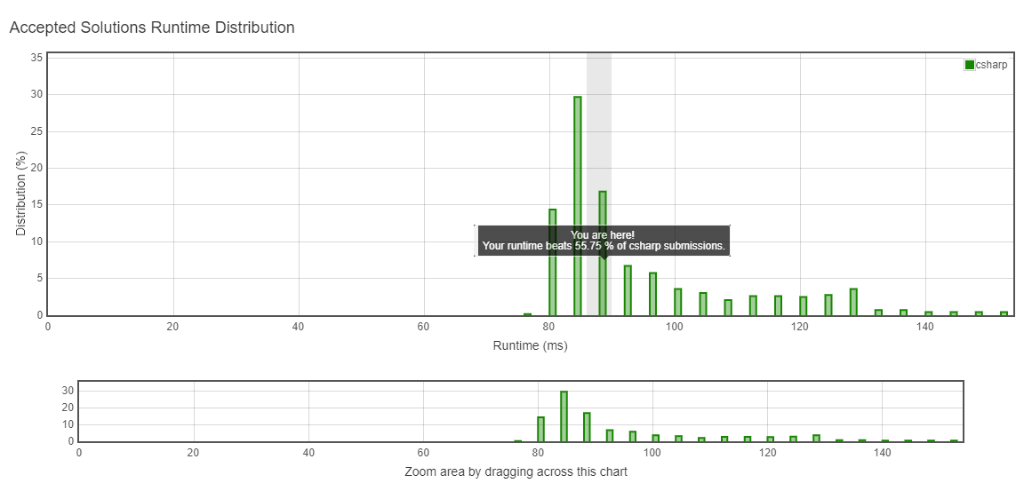 Tdd Leetcode:771 Jewels And Stones Rojerchen S Blog