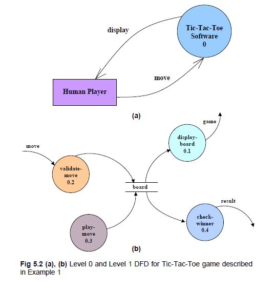 Function-Oriented Software Design