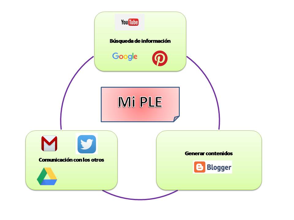 Pajarita de papel: Mi PLE