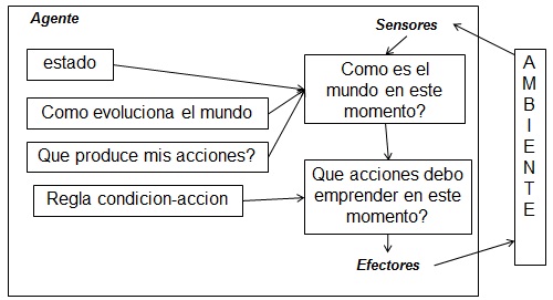 Inteligencia Artificial - Agentes Inteligentes