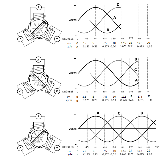 Knowledge is power: Sistem listrik tiga fasa: pembangkitan