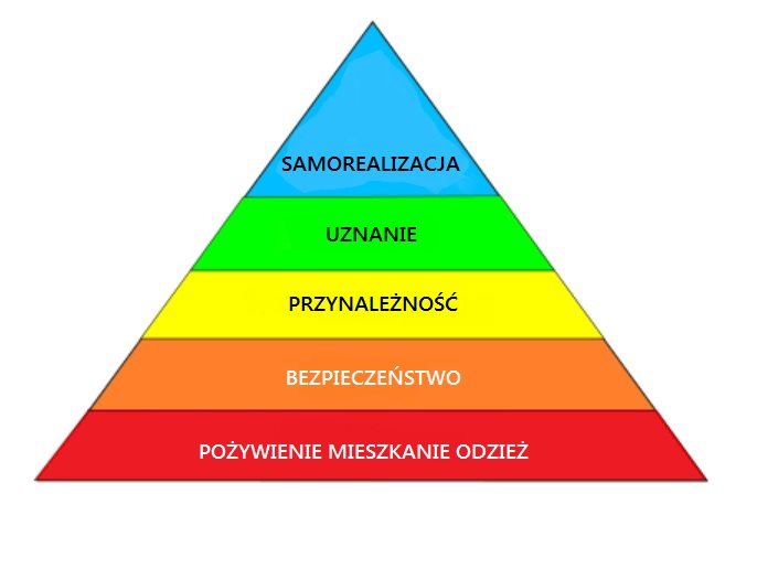 Piramida Maslowa Czyli Teoria Hierarchii Potrzeb Na Czym Polega | My ...