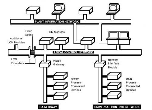 Miracle of Science: Distributed Control System (DCS)
