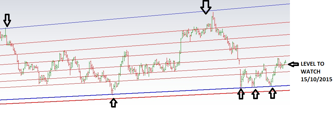 Learning The Nifty: RELIANCE INDUSTRIES CHART UPDATED FOR 15/10/2015.....