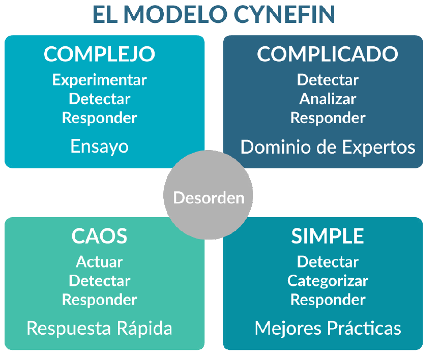 El modelo Cynefin: decidir cómo actuar ~ Productividad Personal