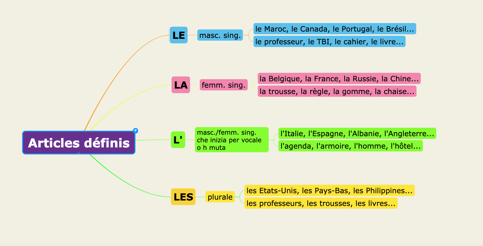IndispensaFLE: Les articles définis et indéfinis