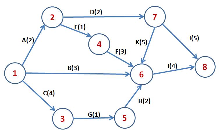 Diagrama De Pert En Project Pert Charts: A Complete Guide Diagrama De Pert En Project Pert Charts: A Complete Guide