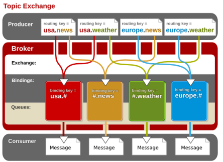 Comparison of asynchronous messaging technologies with JMS, AMQP and MQTT