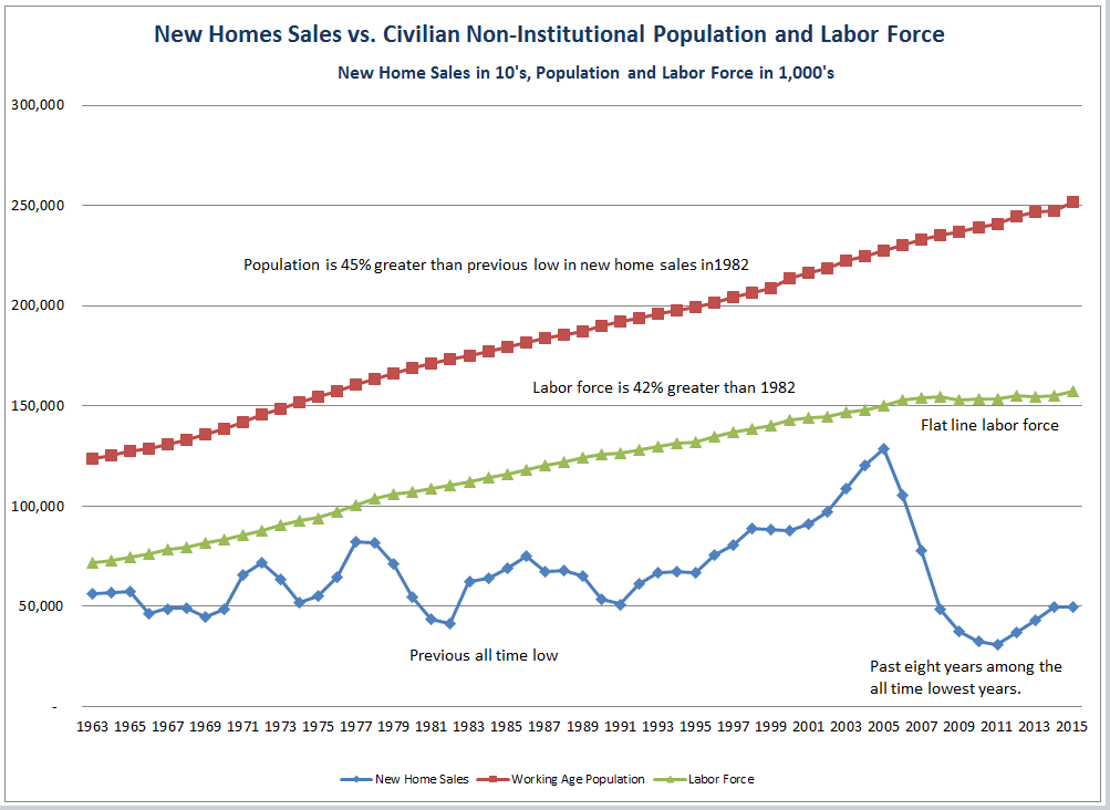 New Home Sales vs. Labor Force and Civilian Population; Factors Behind ...
