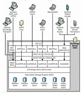 Phoenix IT solutions from Philip: How the Exchange Core Components work ...