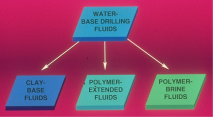Types of drilling fluids - drilling engineer