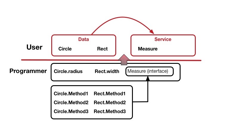 瞧那部落格 Golang Interface Explanation