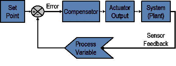 PID Control in SIEMENS S7 PLC | PLC, PLC LADDER, PLC EBOOK, PLC ...
