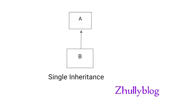 Inheritance in Java programming with example | Zhullyblog