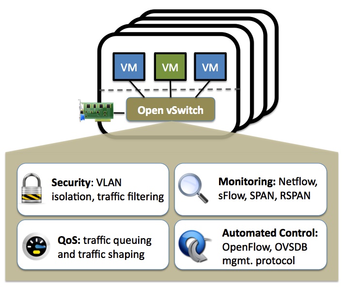Destiny - The Cloud: How are OVS, OVN, OVSDB and OpenFlow related?