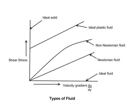 Welcome To Student Notes: Fluid Mechanics