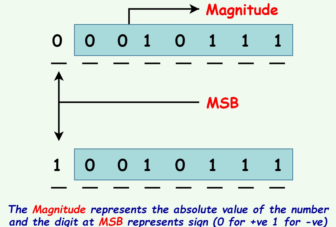 HOW NEGATIVE NUMBERS ARE STORED IN MEMORY C how-negative-numbers-are-stored-in-memory-c