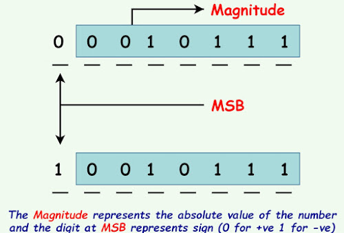 HOW NEGATIVE NUMBERS ARE STORED IN MEMORY, C++?