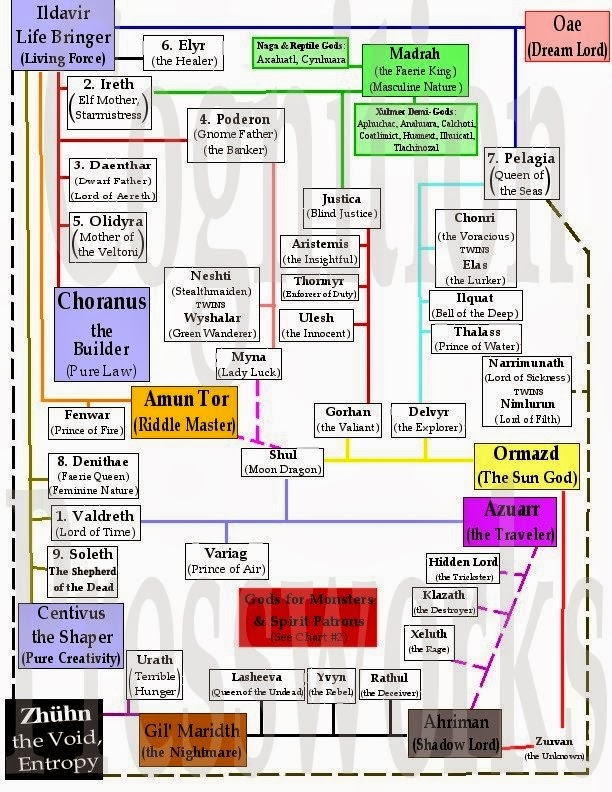 My Áereth: The family tree of the Gods of Áereth
