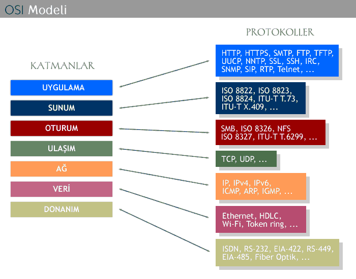 OSI Modeli ve Katmanları - Burak Avcıoğlu - Teknoloji, Ekonomi, Yazılım ...